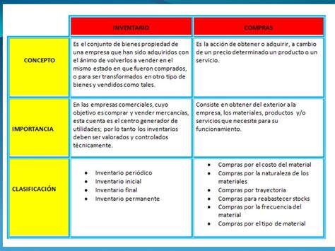 Planeaci N Financiera Cuadro Comparativo De Inventarios Y Compras