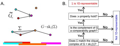 an algorithm for recognizing 1 representable complexes a four download scientific diagram