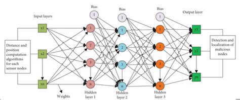 illustration of mlpann for detection and localization of wsn attacks