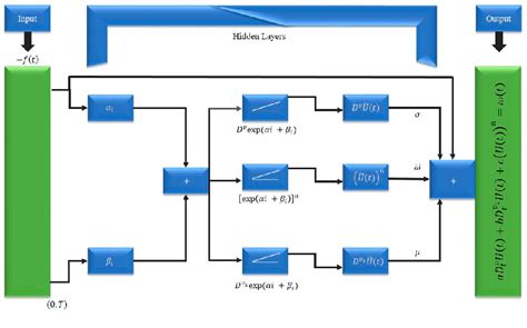 figure 1 from a new operational matrices based spectral method for multi order fractional