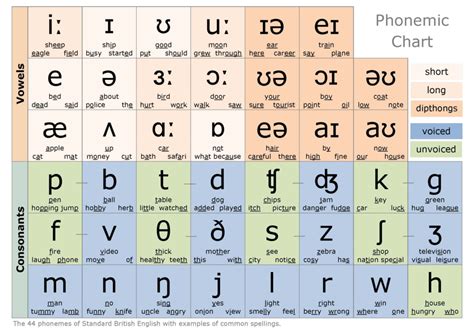 B Quy T Thu C L Ng B Ng Ch C I Ti Ng Anh Phi N M Ipa Language Link