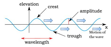 Waves Diagram Quizlet