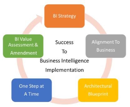 Keys To Nailing A Bi Implementation Bitwise
