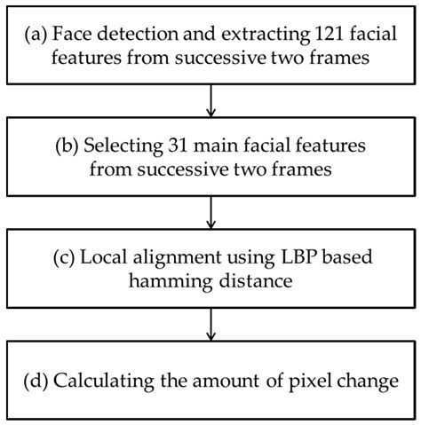 symmetry free full text facial feature movements caused by various emotions differences