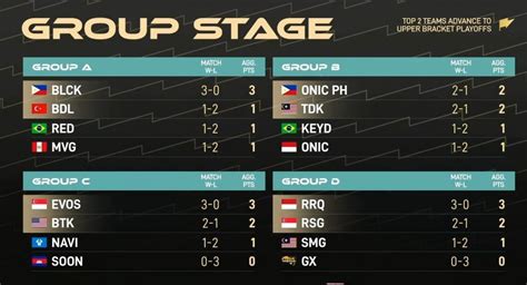 Hasil Semua Pertandingan Babak Grup M3 MLBB Lengkap Dengan Klasemen