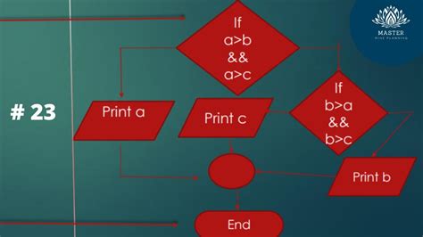 write a c program to find biggest of three numbers।। তিনটি সংখ্যার মধ্যে বড় সংখ্যা নির্ণয়ের a