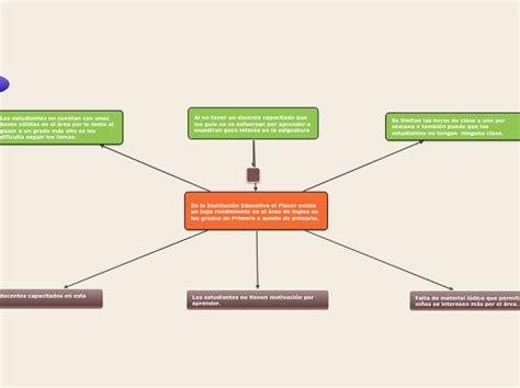 DIAGNOSTICO SOCIAL PARTICIPATIVO Mind Map