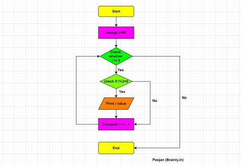 Flowchart To Print Even Numbers From 1 To 10 Tech4liv Riset