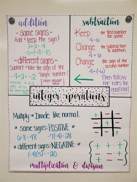 integer operations anchor chart sixth grade math math interactive notebook math notes
