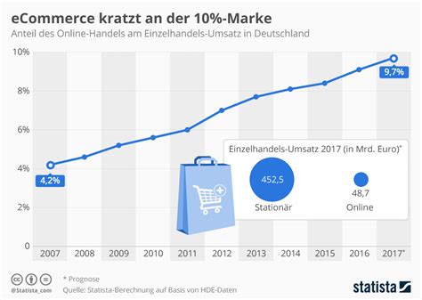 Infografik ECommerce Kratzt An Der 10 Marke Statista