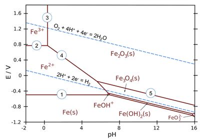 Pourbaix Diagram Copper Explained