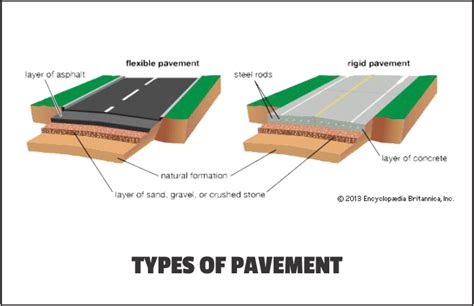 Types Of Pavements Student Projects