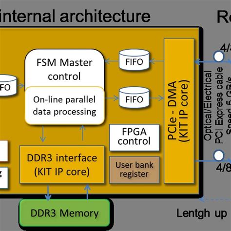 smart camera fpga architecture functionality of the standard ip cores download scientific