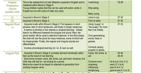 Brown S Stages Morphology Development Chart In Morphology