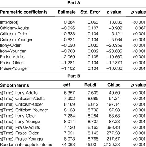 generalized additive mixed model reporting parametric coefficients download scientific diagram