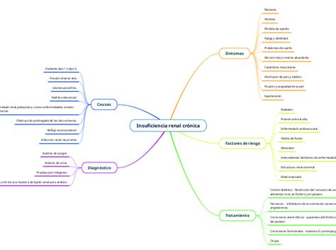 Insuficiencia renal crónica Mind Map