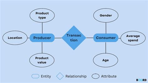 Create A Visual Representation Of Entity Relationships Using Excel