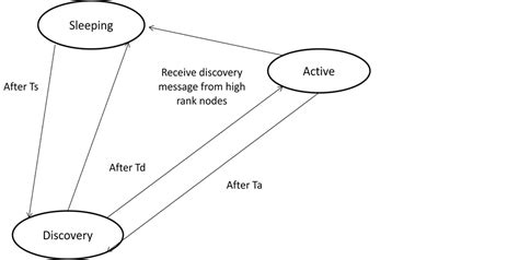 location based routing protocols for wireless sensor networks a survey
