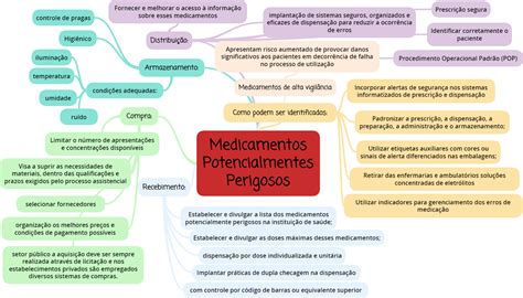 Medicamentos Potencialmente Perigosos Mpp Sao Aqueles Associados A