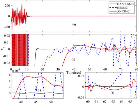 a the forth state trajectory of the closed loop fractional order download scientific diagram