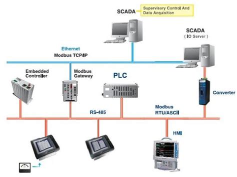 Protocolo Modbus Suiler Altamirano