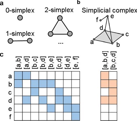 Pdf Higher Order Graph Convolutional Network With Flower Petals