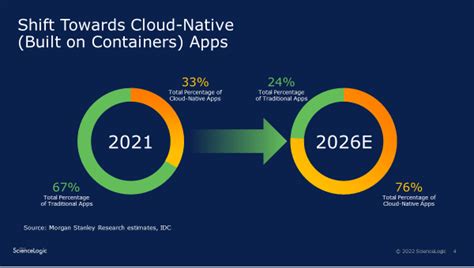 Transcending Observability For A Cloud Native Future Sciencelogic