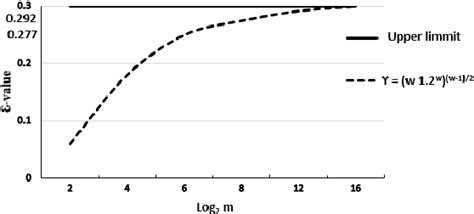 figure 3 from cryptanalysis of a special case of rsa large decryption exponent using lattice