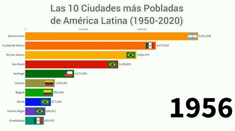 Las 10 Ciudades más Pobladas de América Latina 1950 2020 YouTube
