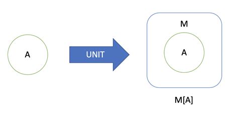 monads functional programming in scala knoldus blogs
