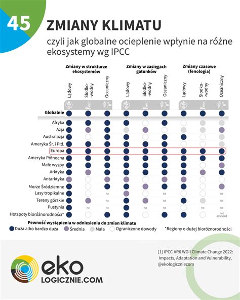 Ekologia W Praktyce 45 Zmiany Klimatu 2 Eko Logicznie