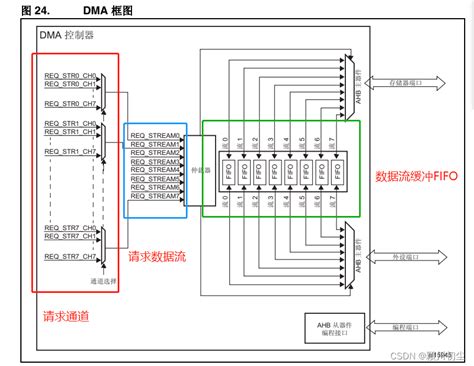 stm32基础13 直接存储器访问（dma） csdn博客