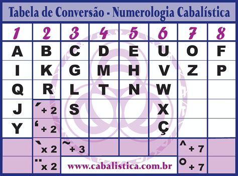 Numerologia Do Alfabeto