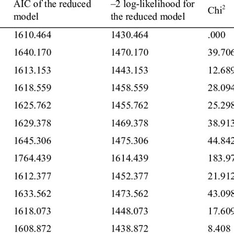 likelihood ratio tests of the logistic regression download table