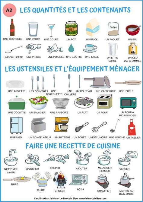 Épinglé sur FRANCES en 2024 Nourriture en français Vocabulaire