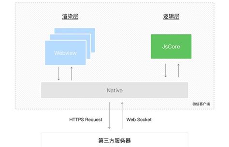 微信小程序基础架构浅析 腾讯技术工程的博客 程序员宅基地 程序员宅基地