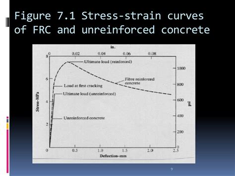 Ppt Fiber Reinforced Concrete Powerpoint Presentation Free