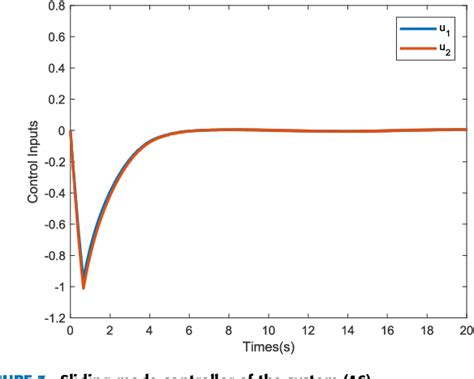 figure 3 from dynamic sliding mode control for t s fuzzy singular time delay systems with {h