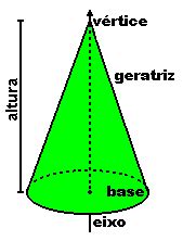 Matemática Essencial Geometria Cones