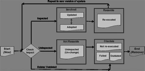 test case life cycle in regression testing download scientific diagram