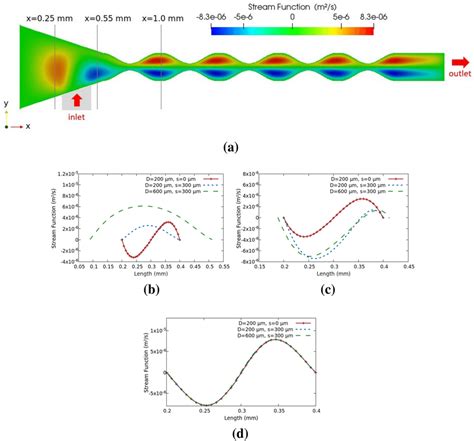 investigation of vorticity comparison in terms of the stream function download scientific