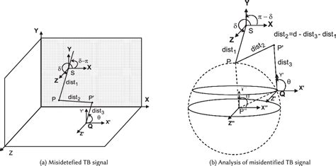 figure 2 from 3d localization and error minimization in underwater sensor networks semantic