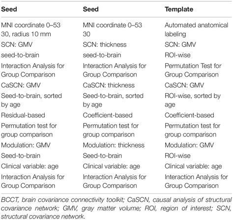 frontiers bcct a gui toolkit for brain structural covariance connectivity analysis on matlab
