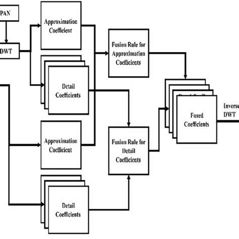 pdf spatial frequency discrete wavelet transform image fusion technique for remote sensing