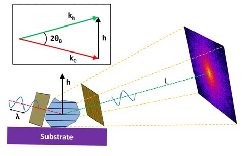 3 coherent x ray diffractive imaging experiment in the bragg geometry download scientific