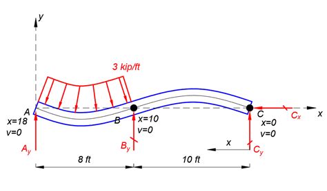 use discontinuity functions and determine the reactions at t quizlet