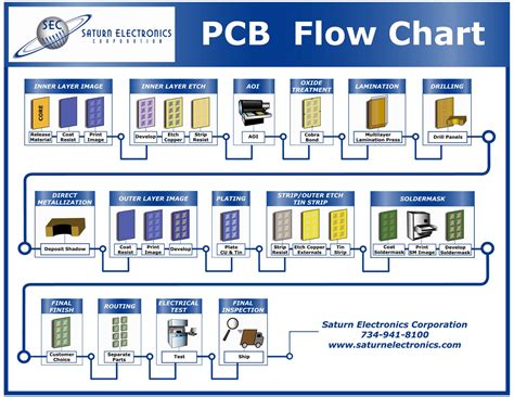 Pcb Process Flow Free Fabrication Flowchart Poster By James Kelch Issuu