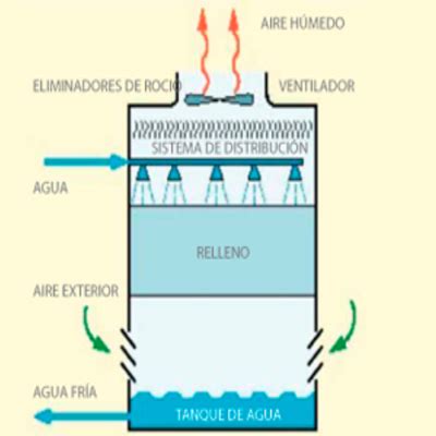 Torres de refrigeración eficiencia fiabilidad y seguridad