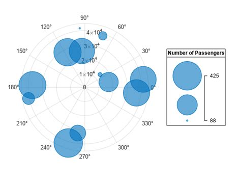 极坐标气泡图 matlab polarbubblechart mathworks 中国