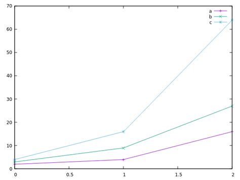 iterate over all datasets and all columns in gnuplot stack overflow